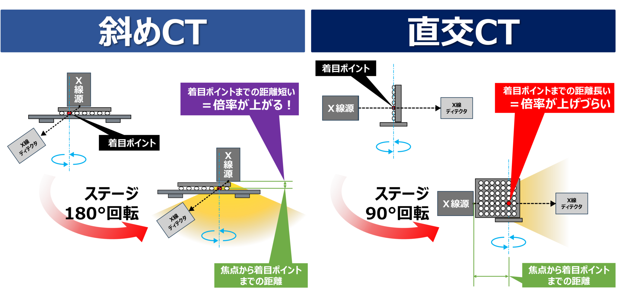 斜めCTと直交CTの違い | テクノロジー | 株式会社ユー・エイチ・システム